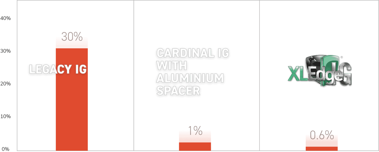 XL Edge Insulating Glass | Cardinal Glass Industries